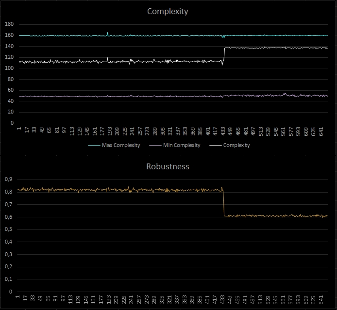 Complexity-based Control of Dynamic Systems – Artificial Intuition