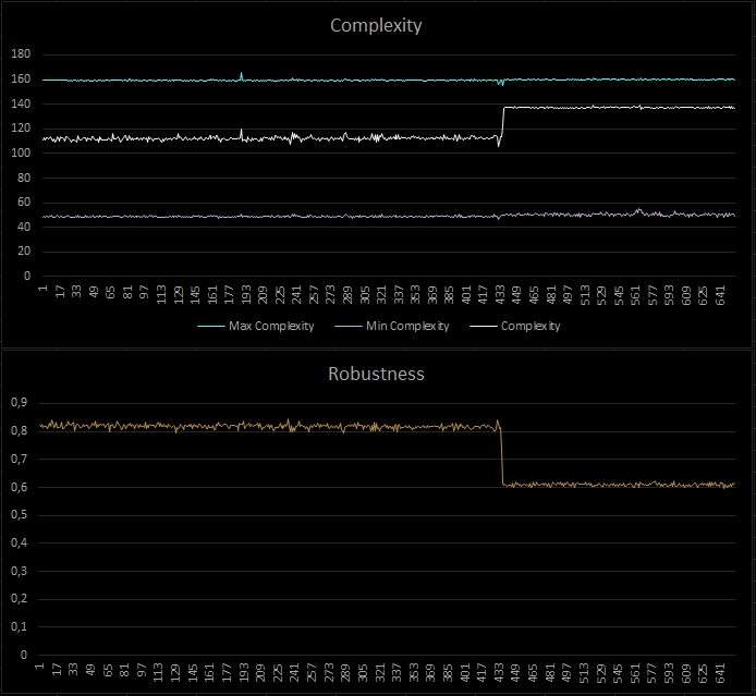 Complexity-based Control of Dynamic Systems – Artificial Intuition