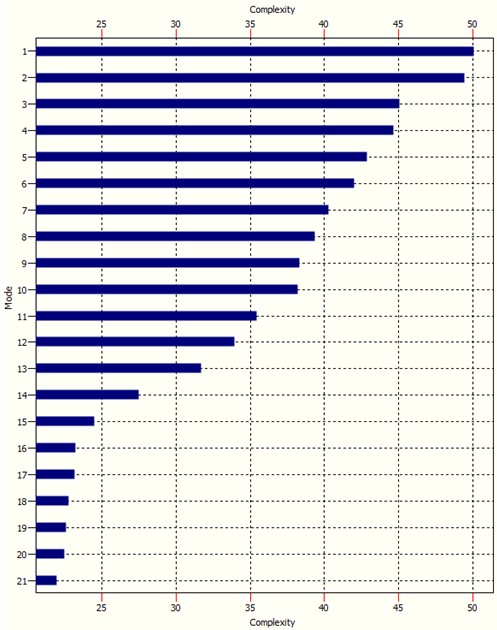 Complexity Is ….. Not That Simple – Artificial Intuition