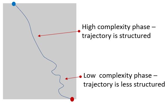 Autonomous Weapons, Missiles and Low-complexity Trajectories ...